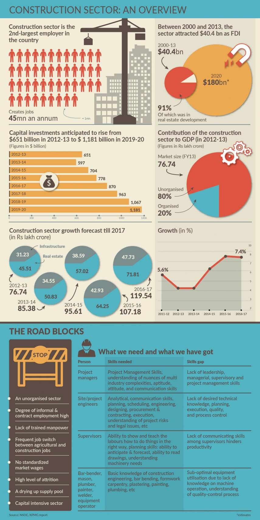 By 2020 Building Construction And Real Estate Sector In India Will ...