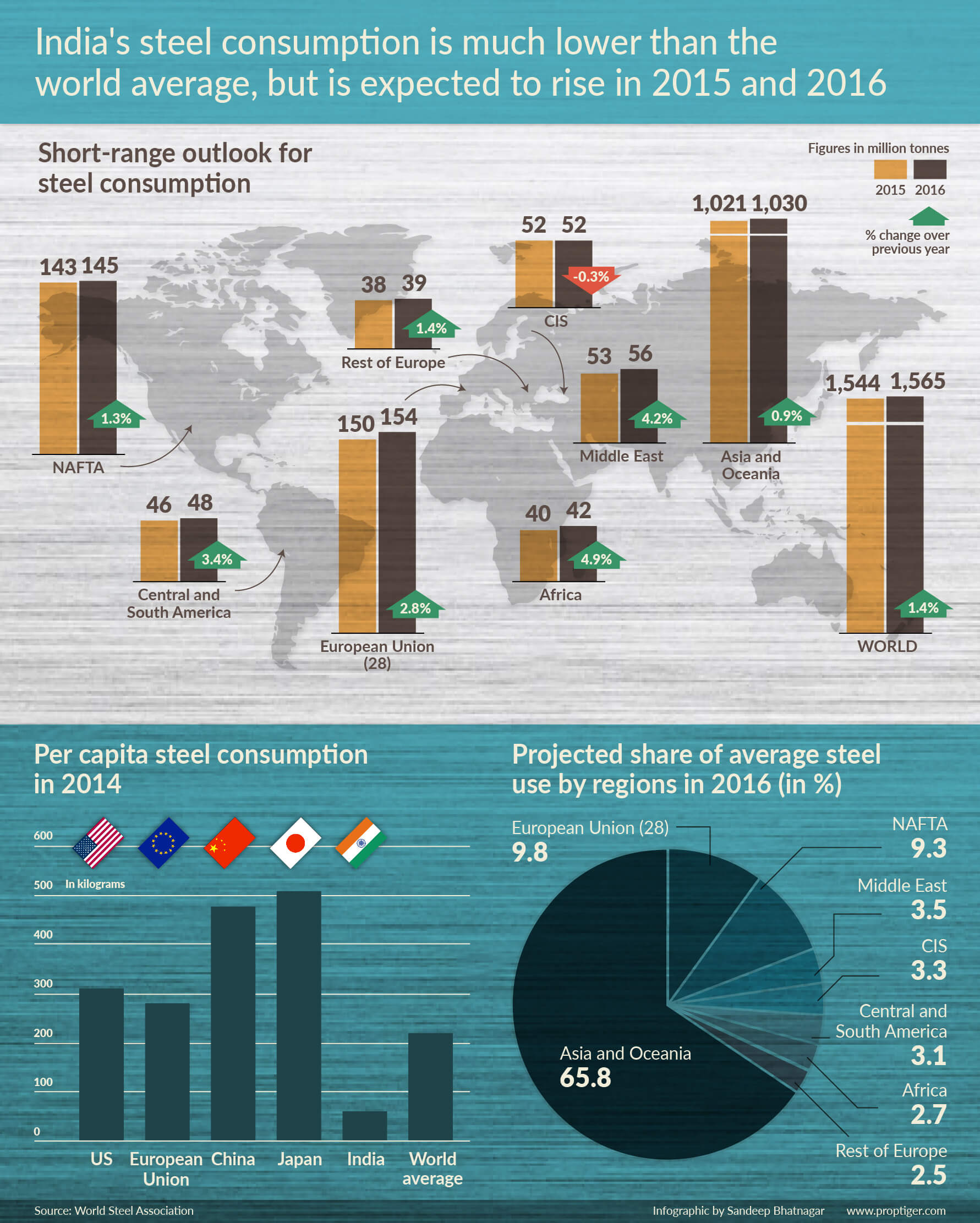 PropGuide Explains Production And Consumption Of Cement & Steel In ...