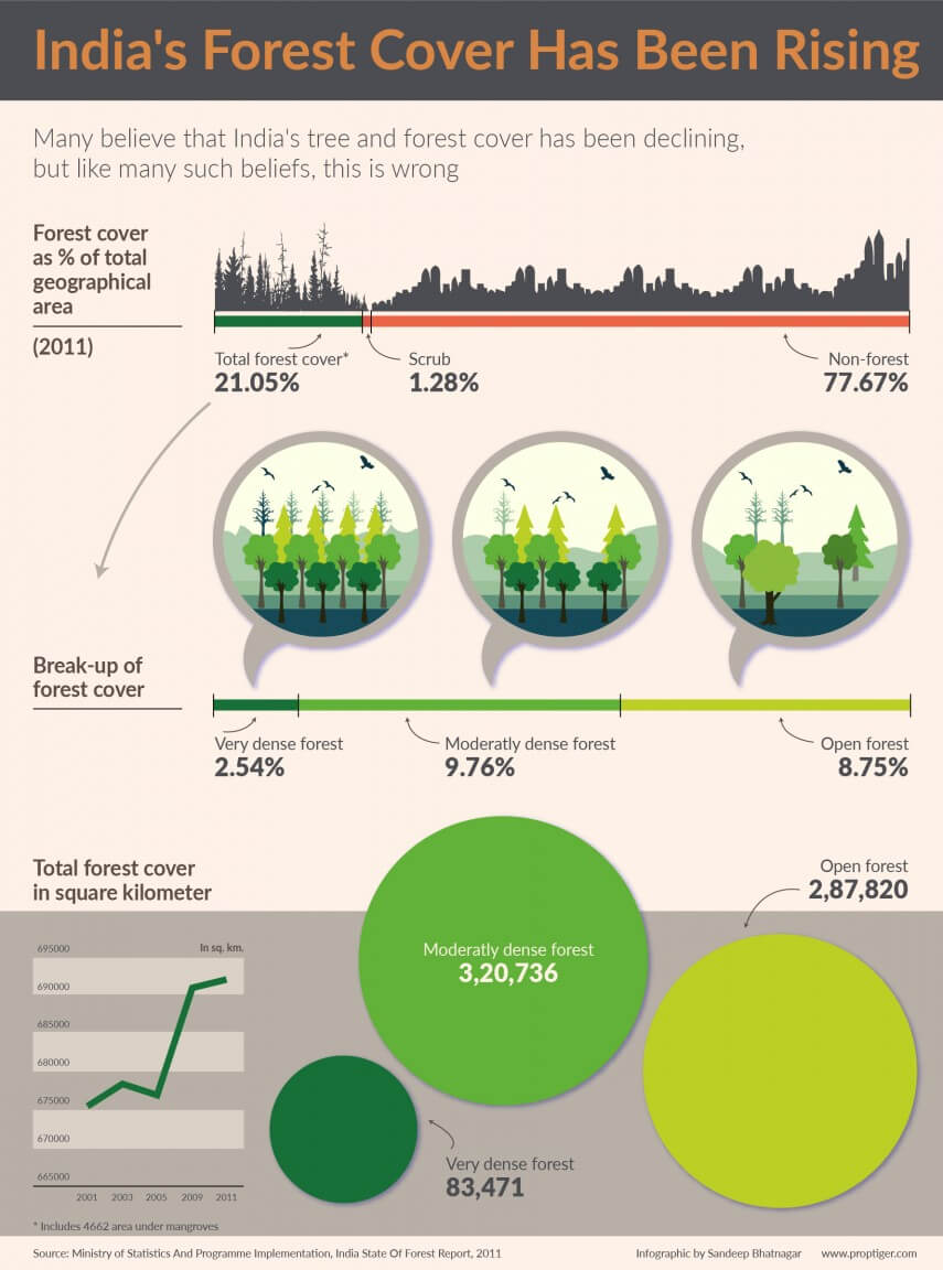 Find About Rising Percentage of Forest Cover In India