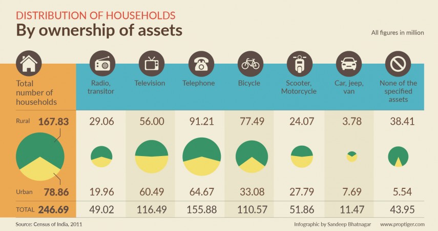 Things To Know About Household Asset Distribution In India