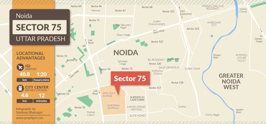 Why to Invest In Sector 75 Noida Extension Real Estate Market